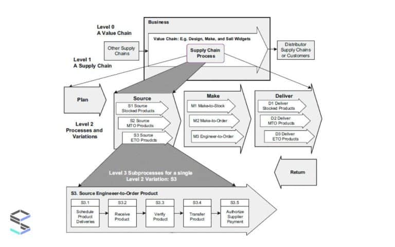 Modelo SCOR en la cadena de suministo: ¿Qué es? Ejemplos