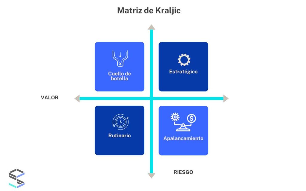 Matriz de Kraljic ¿Qué es? Ejemplos y guía de aplicación
